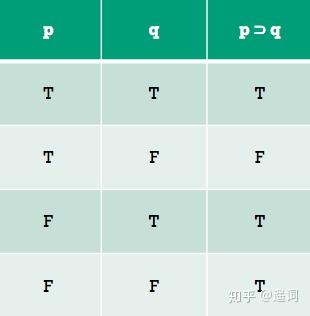 Truth Table: 命题逻辑的语义学基础 - 知乎