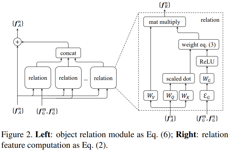 如何评价MSRA最新的 Relation Networks for Object Detection？ - 知乎
