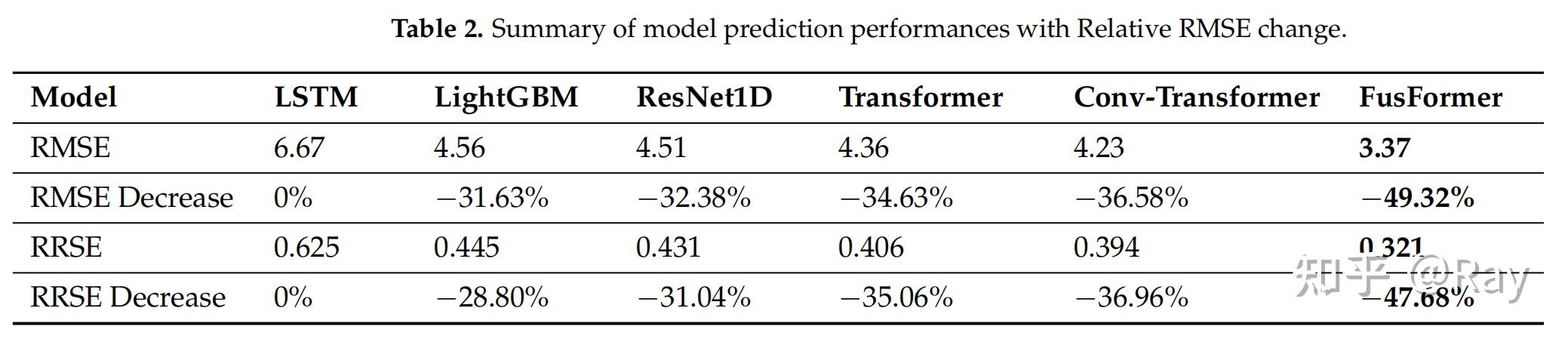 机器学习与时间序列预测如何结合？ - 知乎