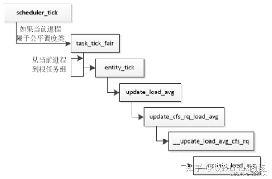 Linux内核进程管理之SMP调度 - 知乎