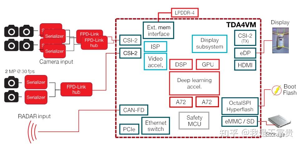 目前主流车企都使用的哪些车机芯片和智能驾驶芯片？ - 知乎