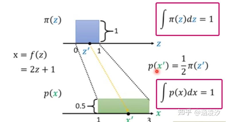 Normalizing Flow - 知乎