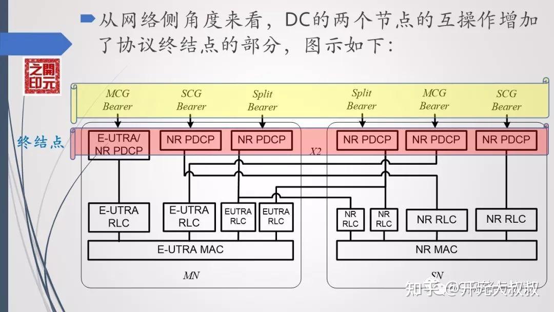 5G ENDC模式中承载种类及转换举例 - 知乎