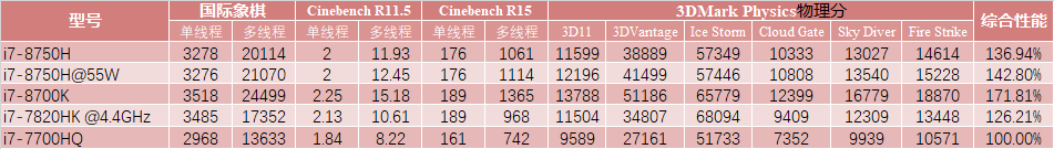 【曝光】Intel 8代移动版处理器i7-8750H性能测试 - 知乎