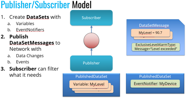 技术前沿：OPC UA Pub/Sub模式介绍，更适合工业4.0的连接方式！ - 知乎