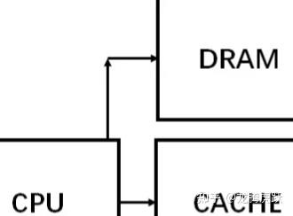 深入理解 Cache 工作原理 - 知乎