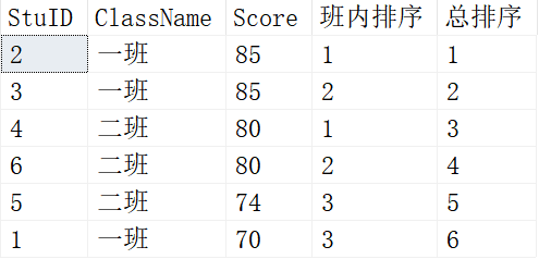 SQL高级知识，开窗函数OVER - 知乎