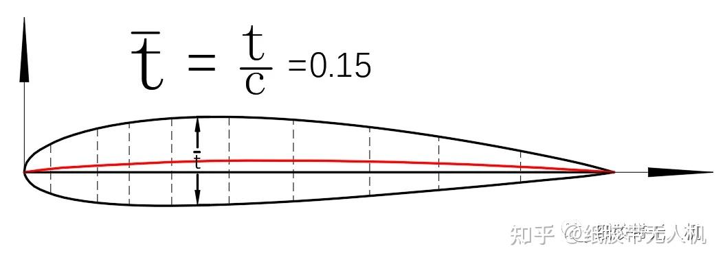 翼型的基本参数与典型低速翼型简介 - 知乎