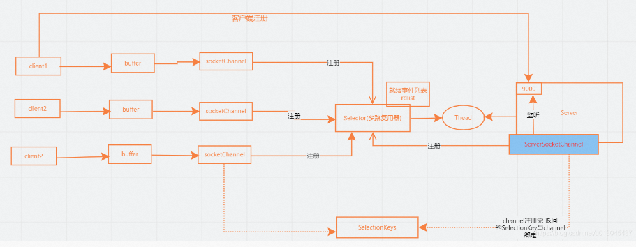 深入理解Java三种IO模式和Epoll模型 - 知乎