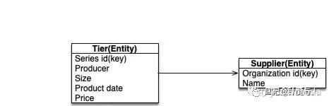 DDD 实践手册(3. Entity, Value Object) - 知乎
