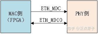 【正点原子FPGA连载】第二十四章MDIO接口读写测试实验--领航者ZYNQ之linux开发指南 - 知乎