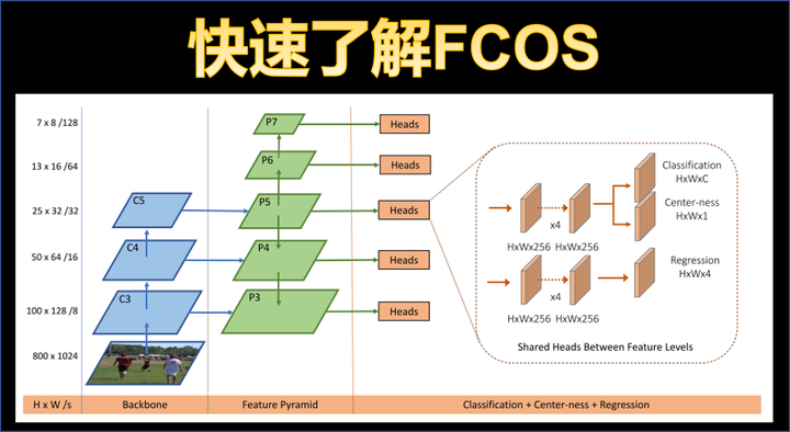 十分钟解读FCOS - 知乎