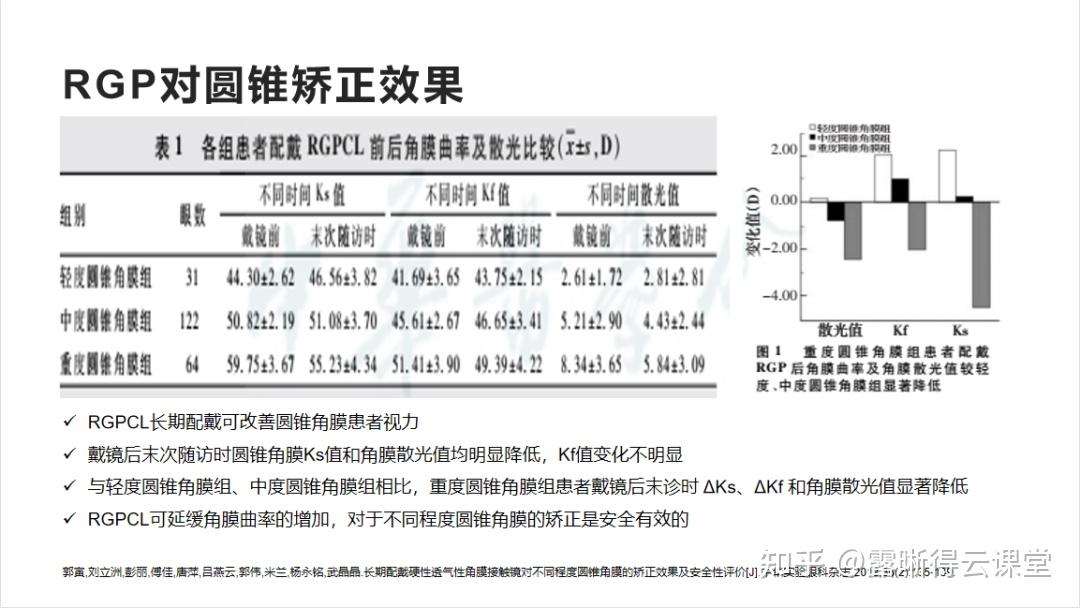 圆锥角膜的RGP验配及RGP临床效果分析（文字版） - 知乎