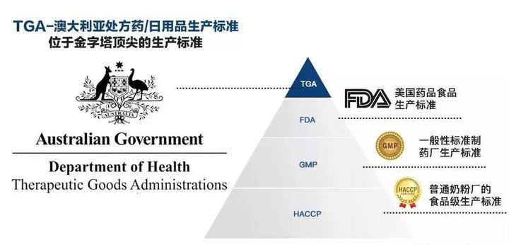 澳大利亚TGA认证 - 知乎