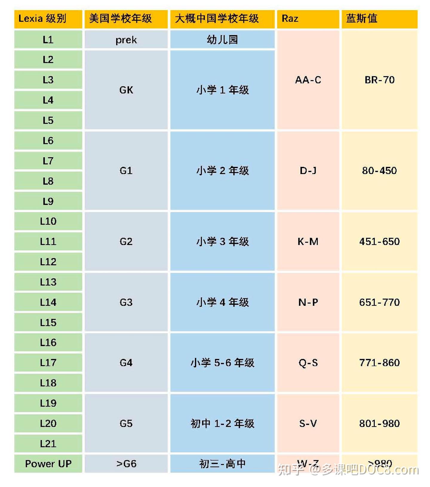 一文读懂美国分级阅读体系：Lexile蓝思、AR、GRL、ORT、DRA，附500+常见分级阅读书目、动画片 - 多课吧DOC8.com