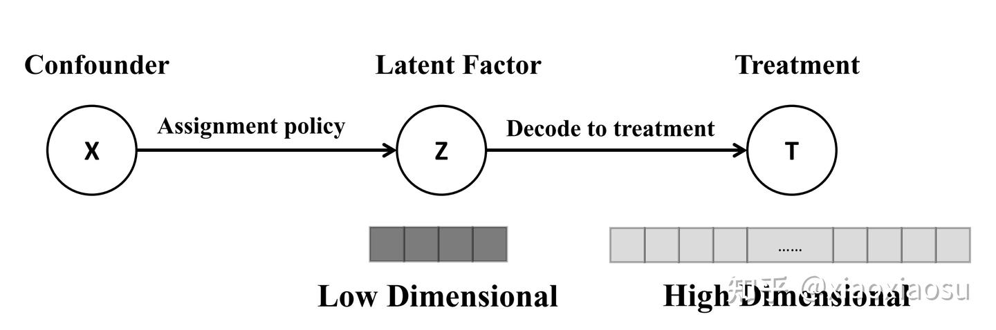 论文阅读| Counterfactual Prediction for Bundle Treatment - 知乎