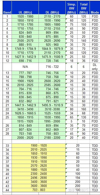 大话4G，让你从小白到专家（一）-深入浅出4G LTE - 知乎