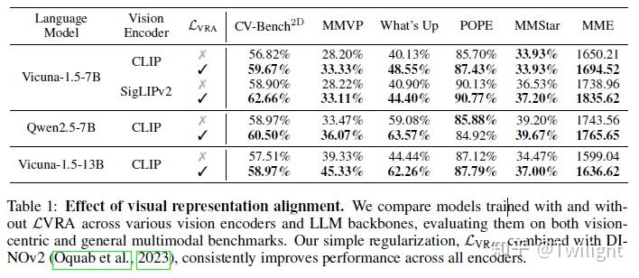 前沿论文速读：Visual representation alignment for multimodal large language models - 知乎