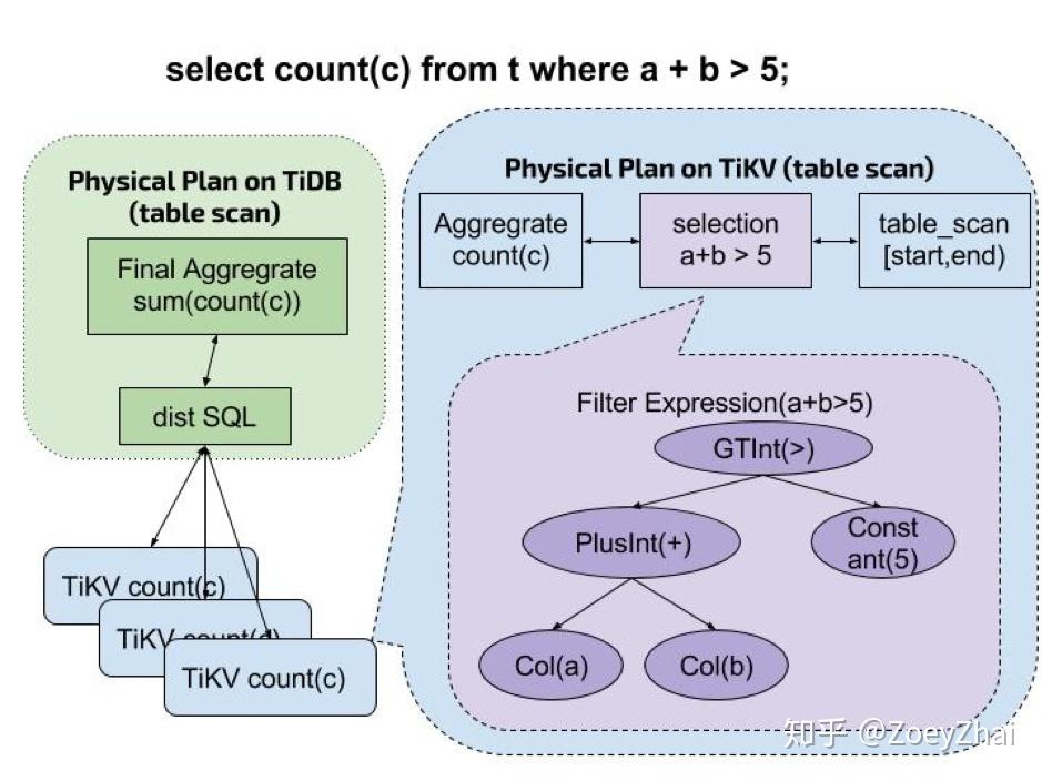 TiKV 源码解析系列文章（十四）Coprocessor 概览 - 知乎
