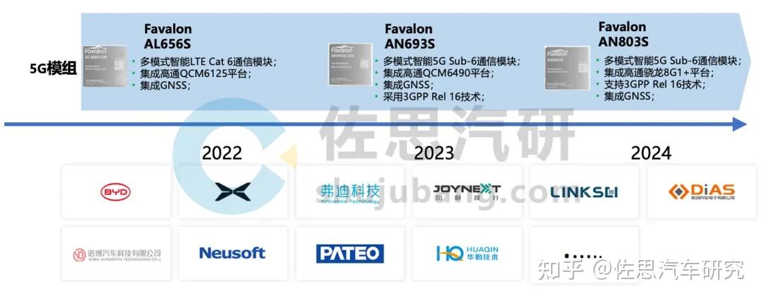 #通信模组 和#5G 研究：5G模组装车率达新高，#5G-A 推动车端应用加速 #5G-Advanced @佐思汽研 - 知乎