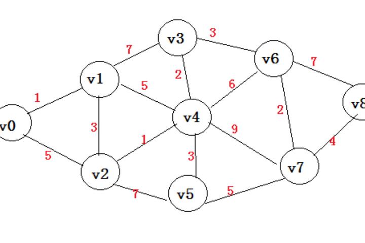 Dijkstra算法完整教程 - 知乎 Dijkstra算法完整教程 - 知乎