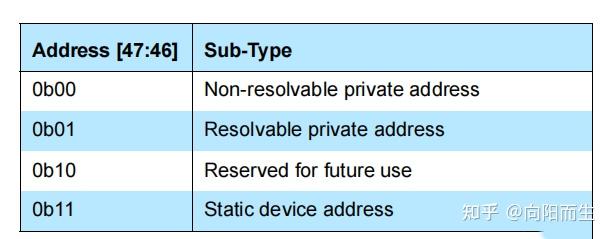 蓝牙Mac地址和BLE地址 - 知乎