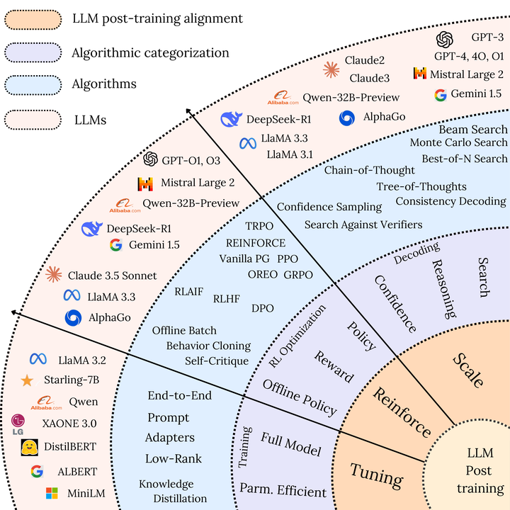 LLM Post-Training: 深入探讨大型语言模型的推理能力 - 知乎