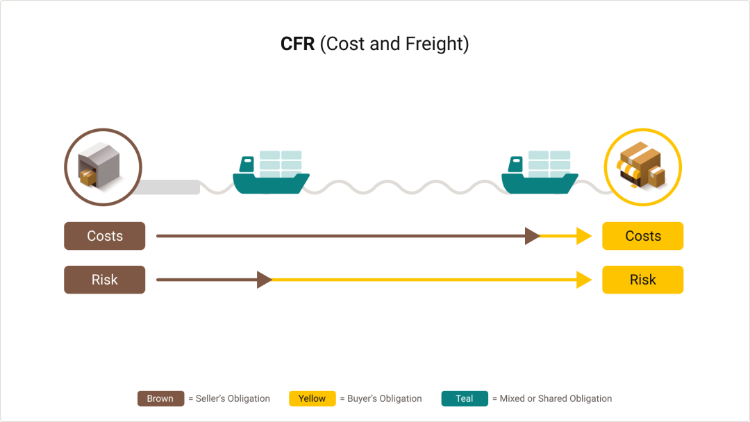 一文看懂！FOB、CFR、CIF3种贸易术语优劣势 - 知乎