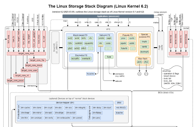 Linux存储软件栈到底有多复杂，存储软件栈全景概览 - 知乎