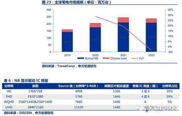 显示驱动IC TOP25及其详细报告 - 知乎