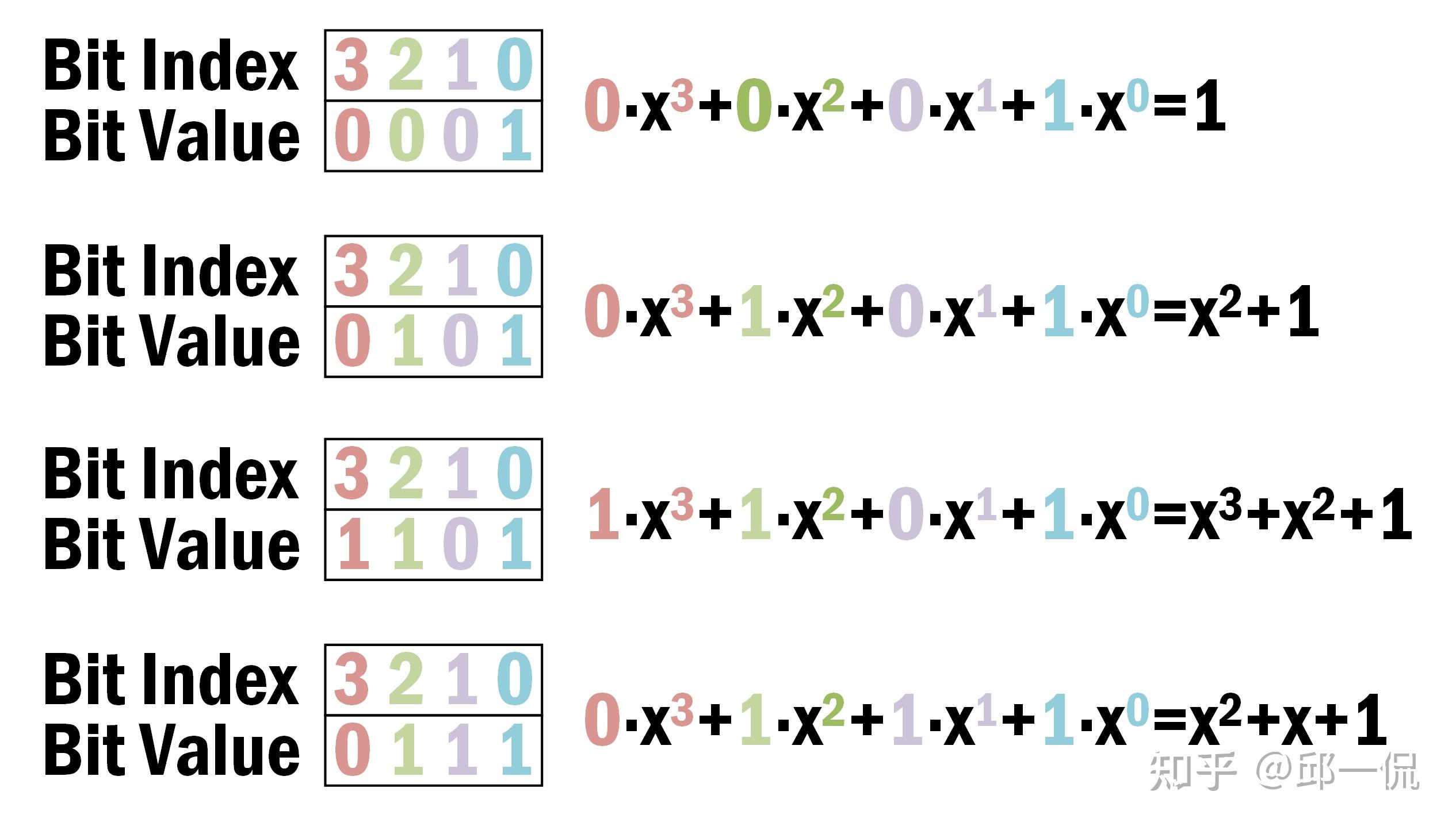 线性反馈移位寄存器（Linear Feedback Shift Registers，LFSR） - 知乎