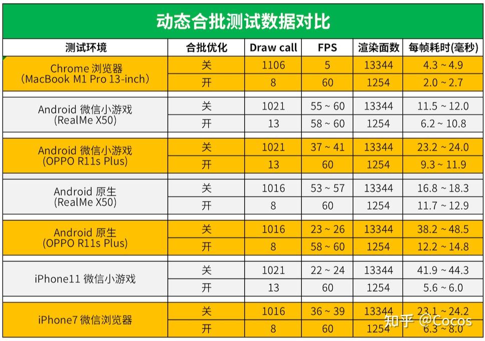 DrawCall 1106→8！实测最新 Cocos 合批优化工具，性能起飞！ - 知乎