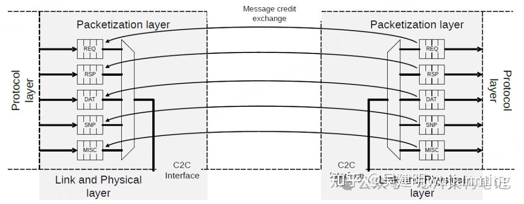 chiplet之AMBA CHI C2C协议杂谈 - 知乎