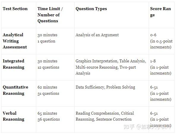 谁能帮忙解释一下GMAT分数对照表？ - 知乎