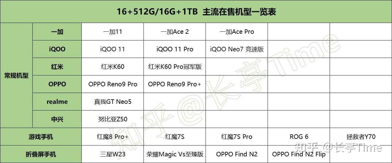 16+512 GB 的手机有哪些推荐？ - 知乎