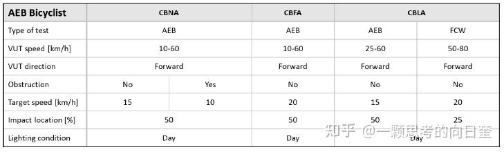 E-NCAP2020主动安全篇之AEB之VRU - 知乎
