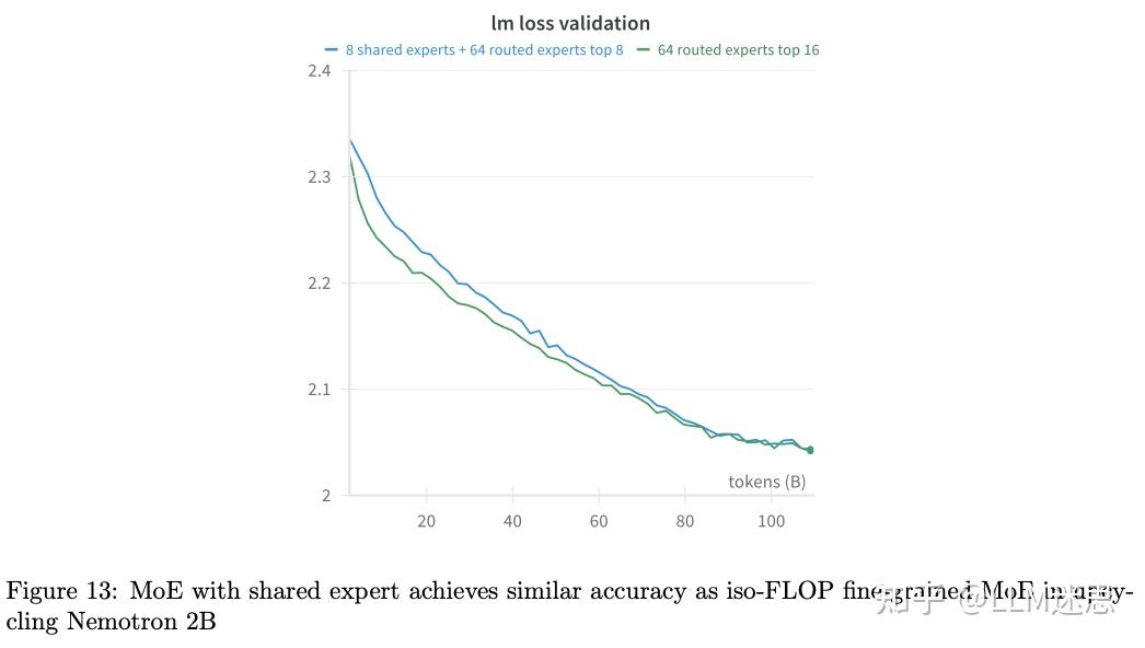 扒一扒Nvidia大规模分布式训练框架Megatron-LM的坑和优化点？ - 知乎