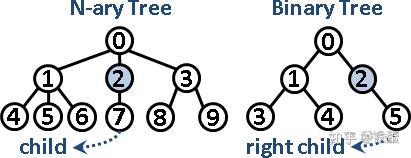 二叉树&树(Binary Tree & N-ary Tree) - 知乎