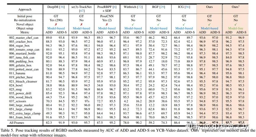 CVPR满分论文！即插即用的6D物体姿态估计大模型（BOP排行榜第一） - 知乎