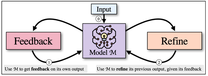 [128] self-refine: 让LLM自己修改outupt - 知乎