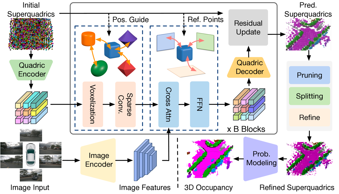 QuadricFormer：场景作为超二次曲面用于 3D 语义占用预测 - 知乎