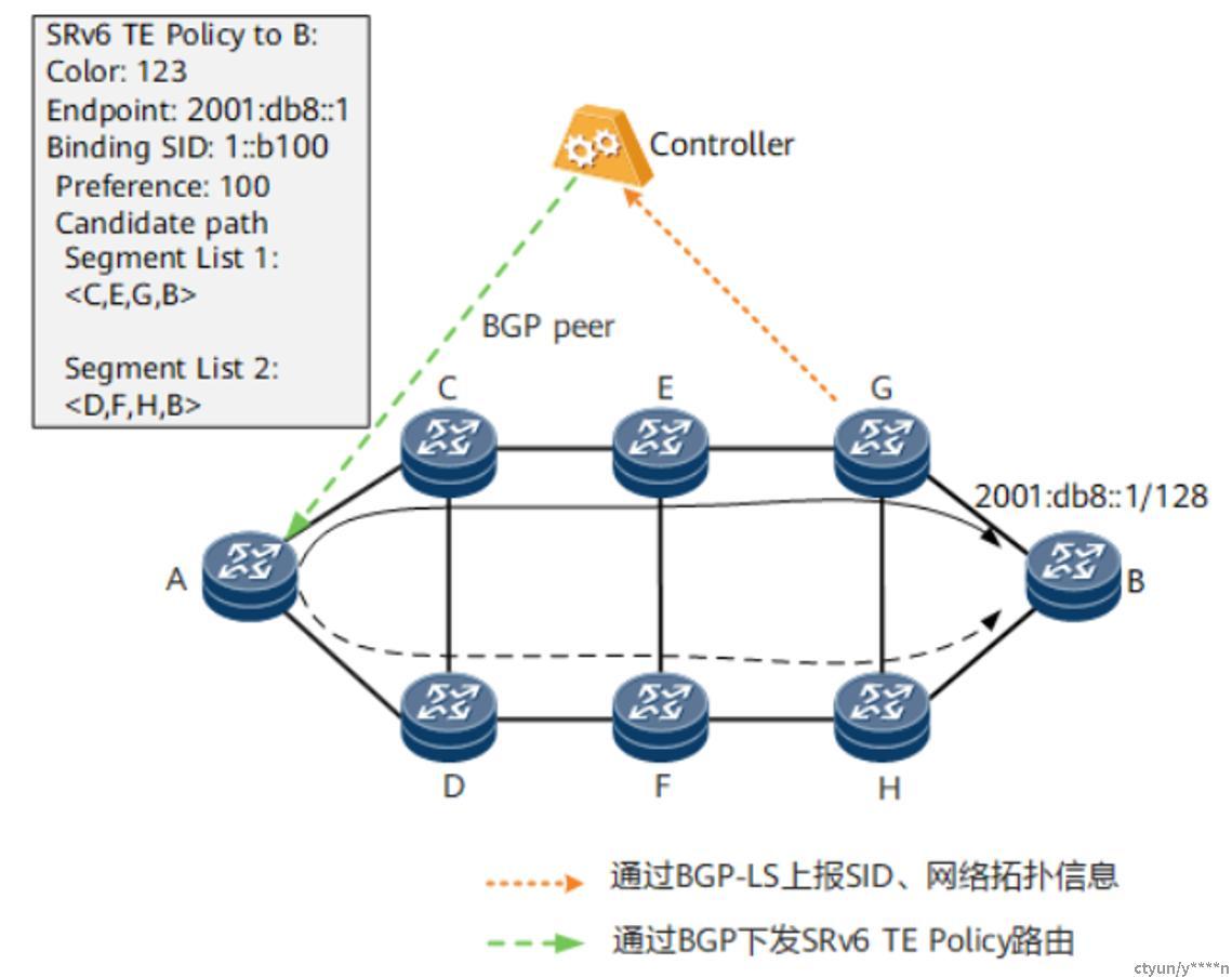 SRv6 Policy技术及应用场景 - 知乎