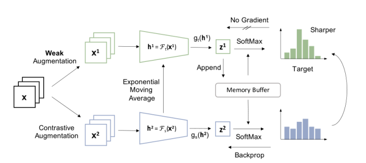 ReSSL: Relational Self-Supervised Learning with Weak Augmentation - 知乎