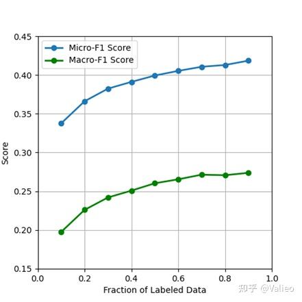 node2vec: Scalable Feature Learning for Networks - 知乎