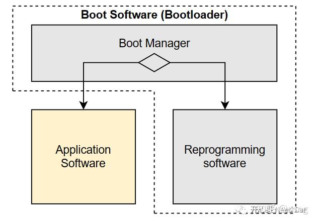 Bootloader开发：为什么需要SBL（Secondary Bootloader）? - 知乎