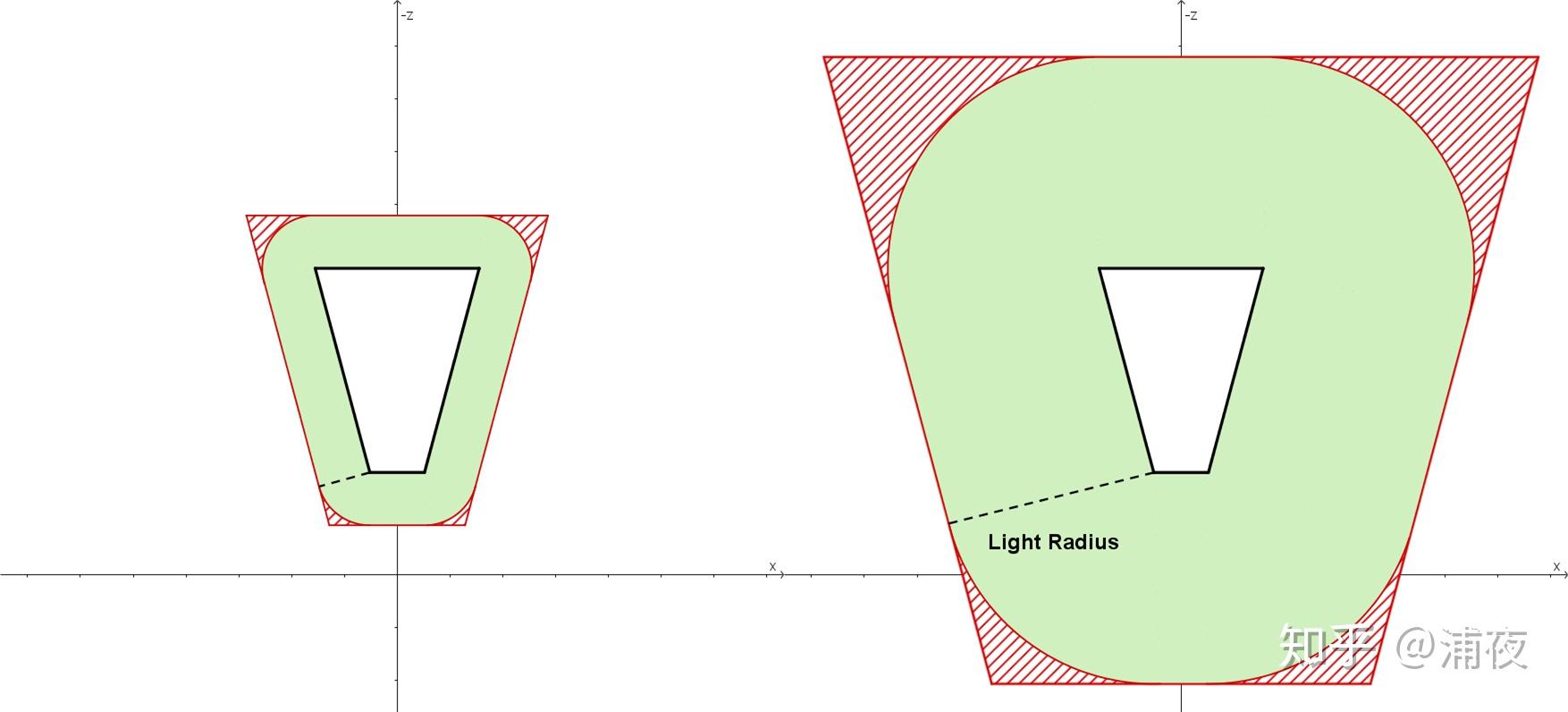 Tile-based Light Culling with Spherical-Cone 翻译 - 知乎