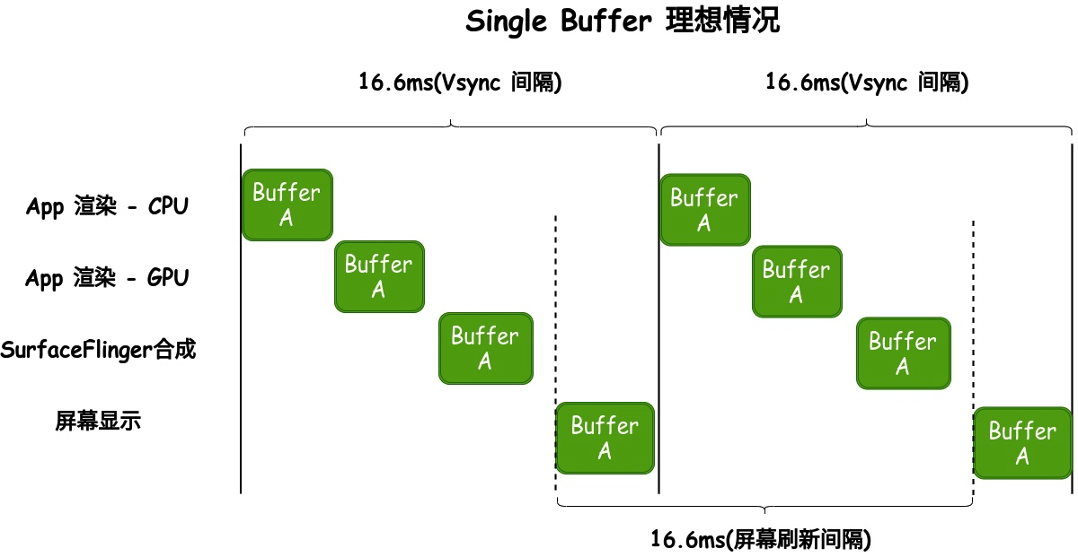 Android Systrace 基础知识(11) - Triple Buffer 解读 - 知乎
