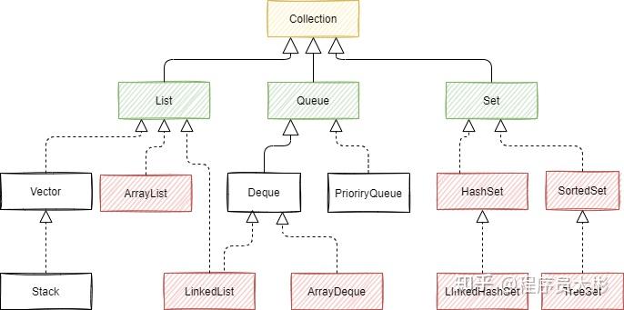 Java集合高频面试题（2022最新，建议收藏！） - 知乎