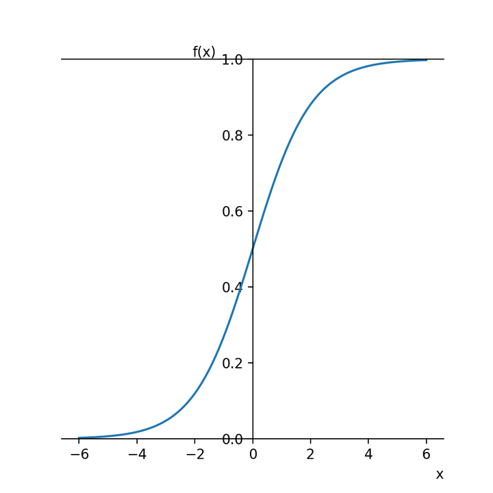 逻辑回归模型和Python代码实现 - 知乎